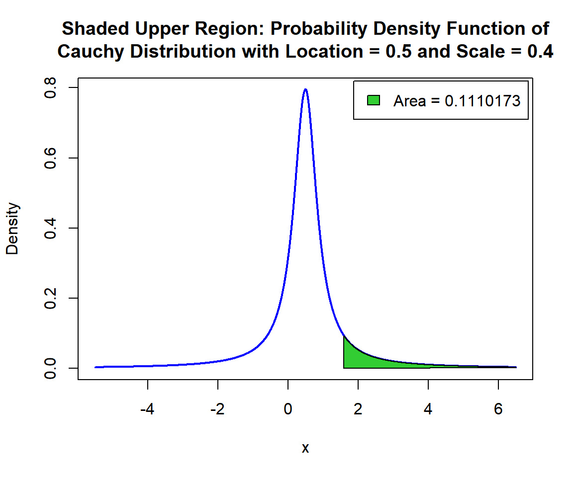 Cauchy Distributions in R - StatsCodes Cauchy Distributions in R - StatsCodes